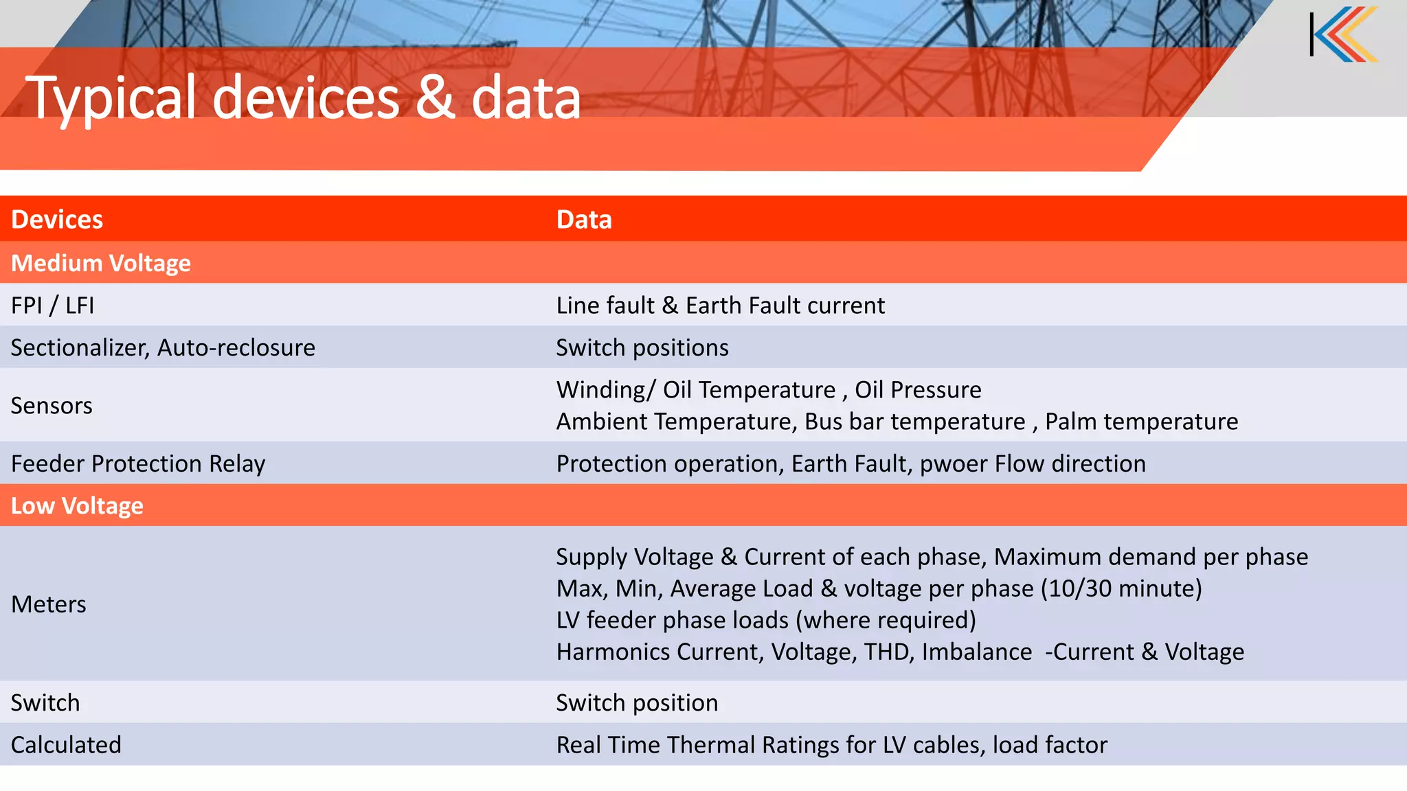 Monitoring MV& LV Distribution assets using LoRaWAN | PPT