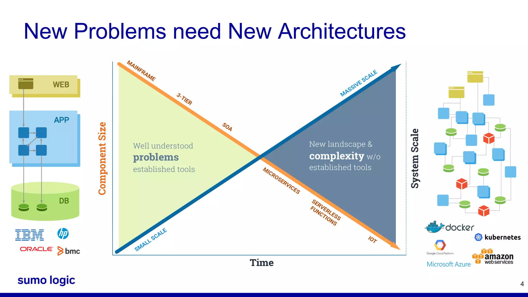 Monitoring NGINX Deployments with Sumo Logic | PPT
