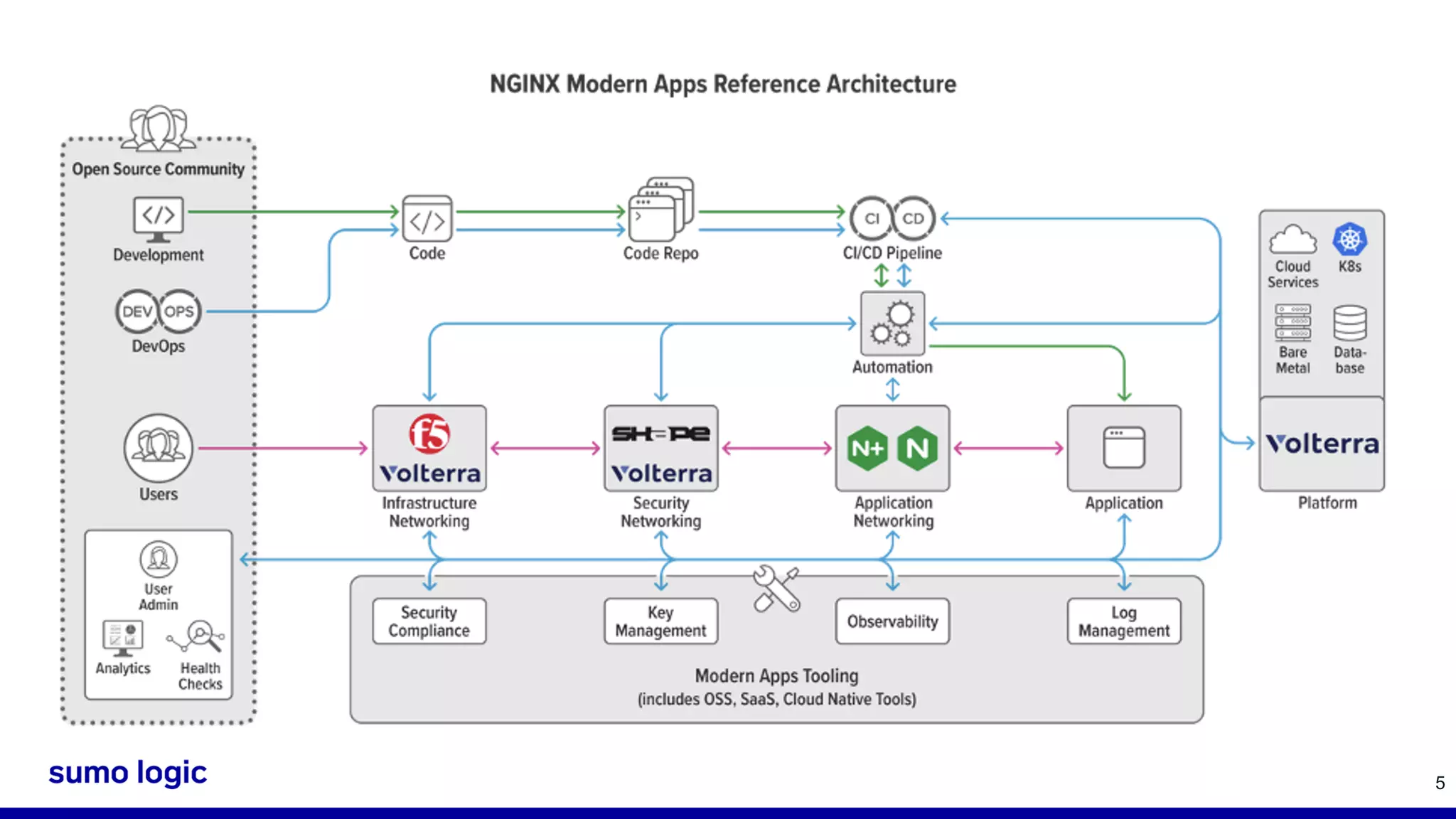 Monitoring NGINX Deployments with Sumo Logic | PPT