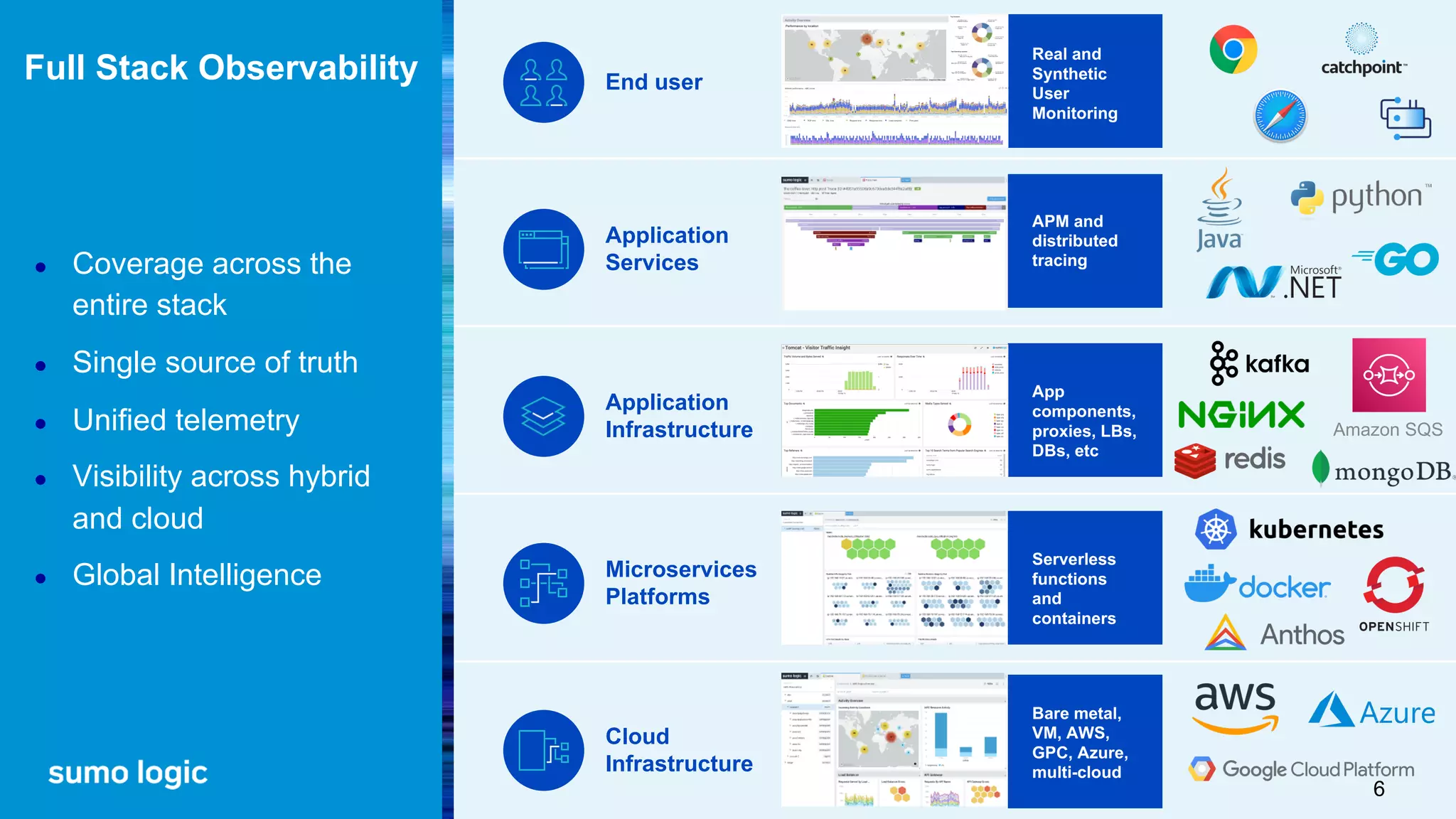 Monitoring NGINX Deployments with Sumo Logic | PPT