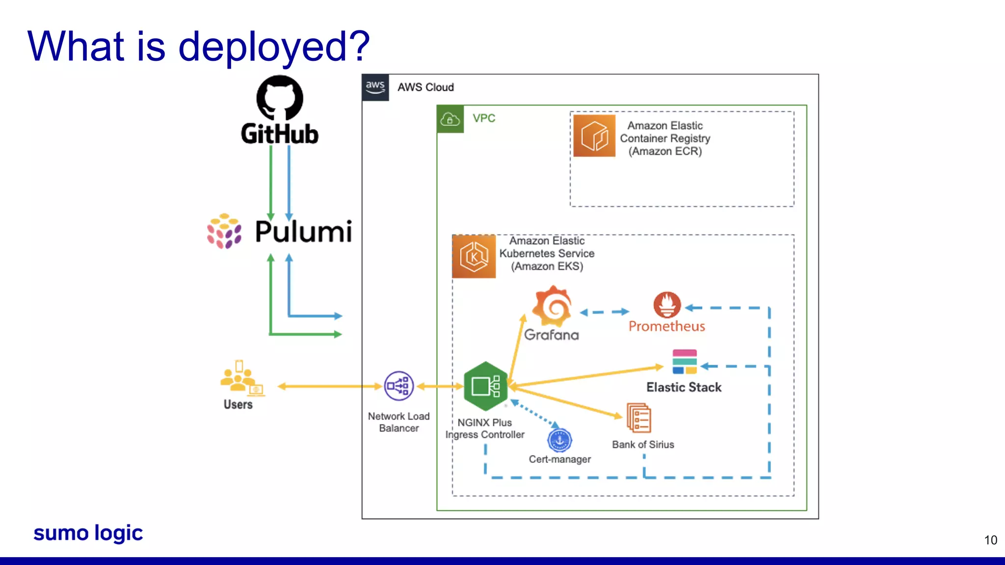Monitoring NGINX Deployments with Sumo Logic | PPT