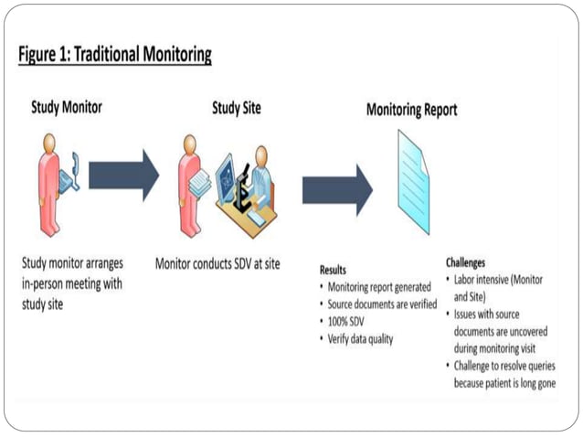 Monitoring of clinical trials | PPTX | Medical Health