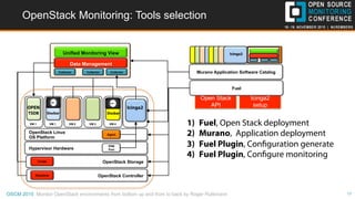 OSMC 2015 | Monitor OpenStack environments from the bottom up and front ...