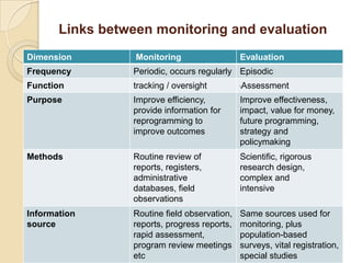Monitoring process | PPTX
