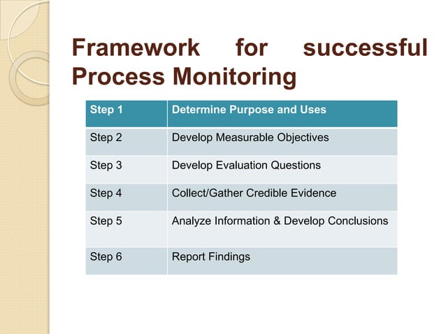 Monitoring process | PPT | Free Download