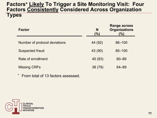 A CTTI Survey of Current Monitoring Practices | PDF