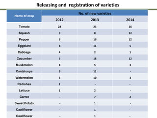 Monitoring the Second Global Plan of Action for PGRFA and Data ...