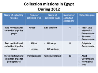 Monitoring the Second Global Plan of Action for PGRFA and Data ...