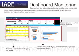 Monitoring tools for social development project (bahasa ver) | PDF