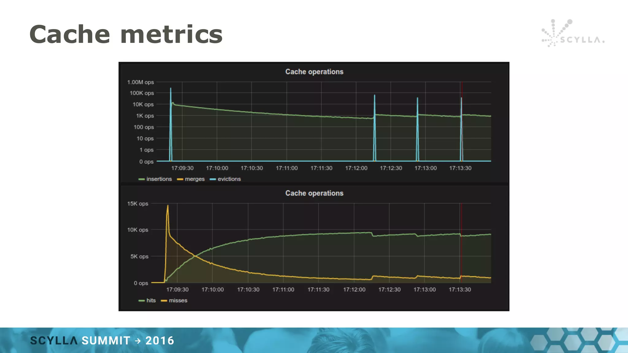 Performance Monitoring: Understanding Your Scylla Cluster | PDF