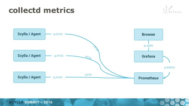 Performance Monitoring: Understanding Your Scylla Cluster | PDF
