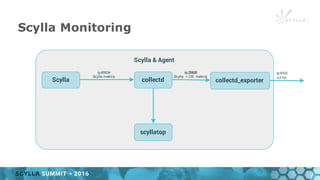 Performance Monitoring: Understanding Your Scylla Cluster | PDF