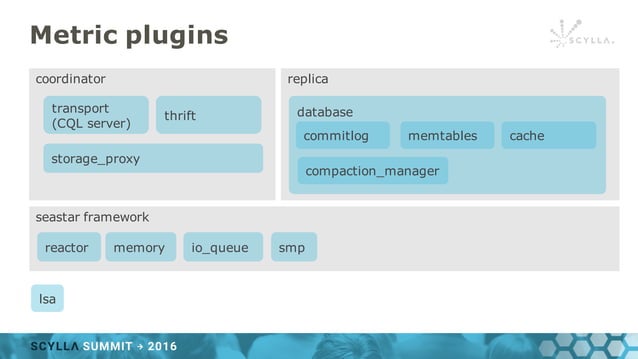 Performance Monitoring: Understanding Your Scylla Cluster | PDF