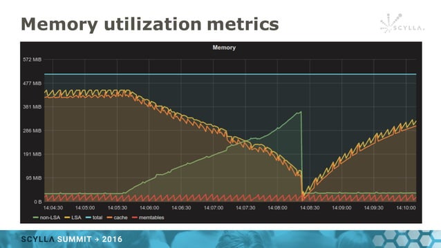 Performance Monitoring: Understanding Your Scylla Cluster | PDF