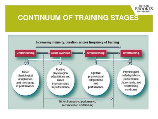 Monitoring training