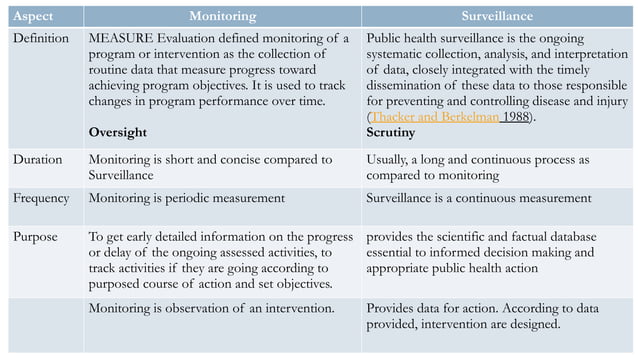 Differences between Monitoring and Survelliance.pptx