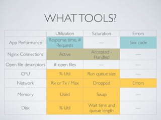 Monitoring your API | PPT