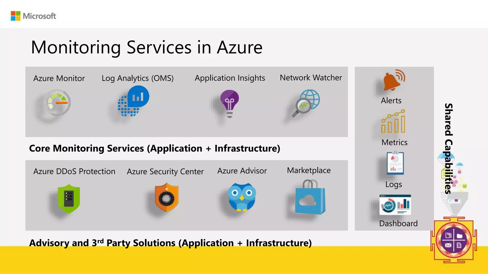 Monitoring Your Workload Hosted On Microsoft Azure Ppt