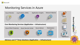 Monitoring your workload hosted on Microsoft Azure | PPT