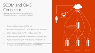 Monitoring your data center with scom | PPT