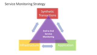 Monitoring your data center with scom | PPT