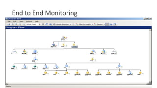 Monitoring your data center with scom | PPT