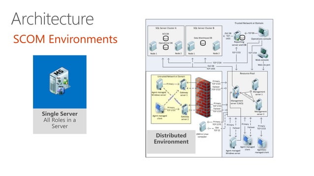 Monitoring your data center with scom | PPT