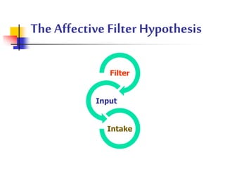Monitor model theory krashen | PPT