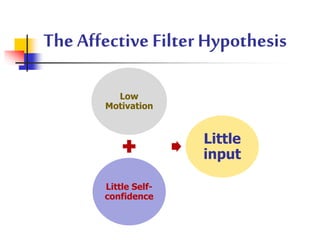 Monitor model theory krashen | PPT