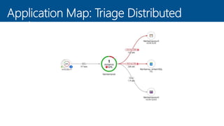 Monitor resources with azure embedded tools | PPT