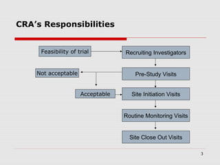 CRA/ Monitor Roles and Responsibilities | PPT
