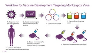 Monkeypox Drug and Vaccine Discovery - Creative Biolabs | PPTX