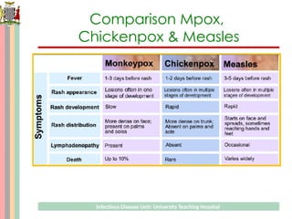 Monkey Pox slides; Get to learn the risk factors,presentation and ...