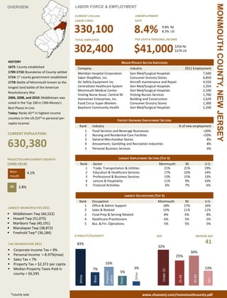 Monmouth county-data-demographics-labor-employment | PDF