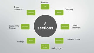 How to Write a Research Monograph: Basics | PPTX