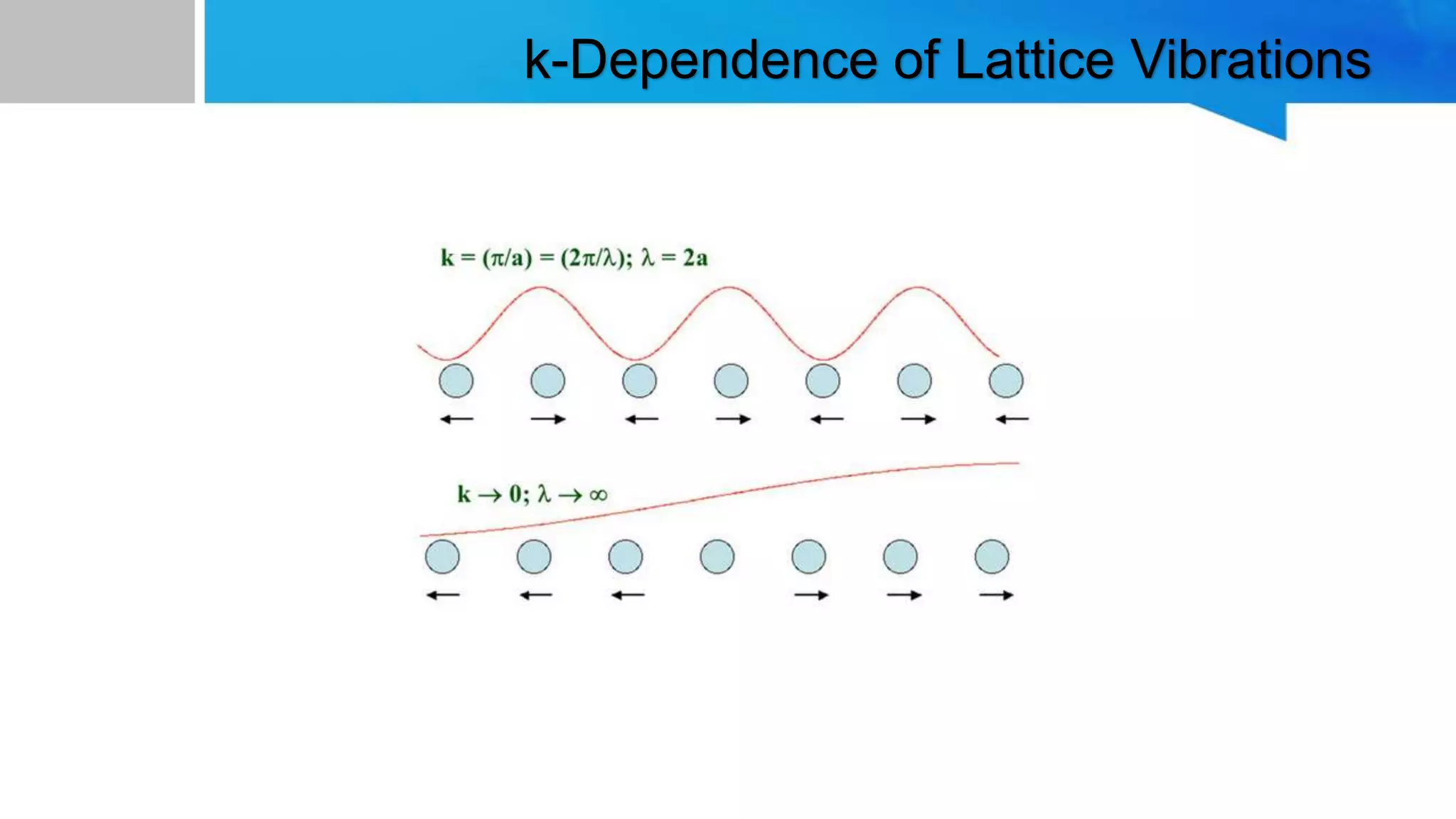 Monoatomic Lattice Vibrations.pptx