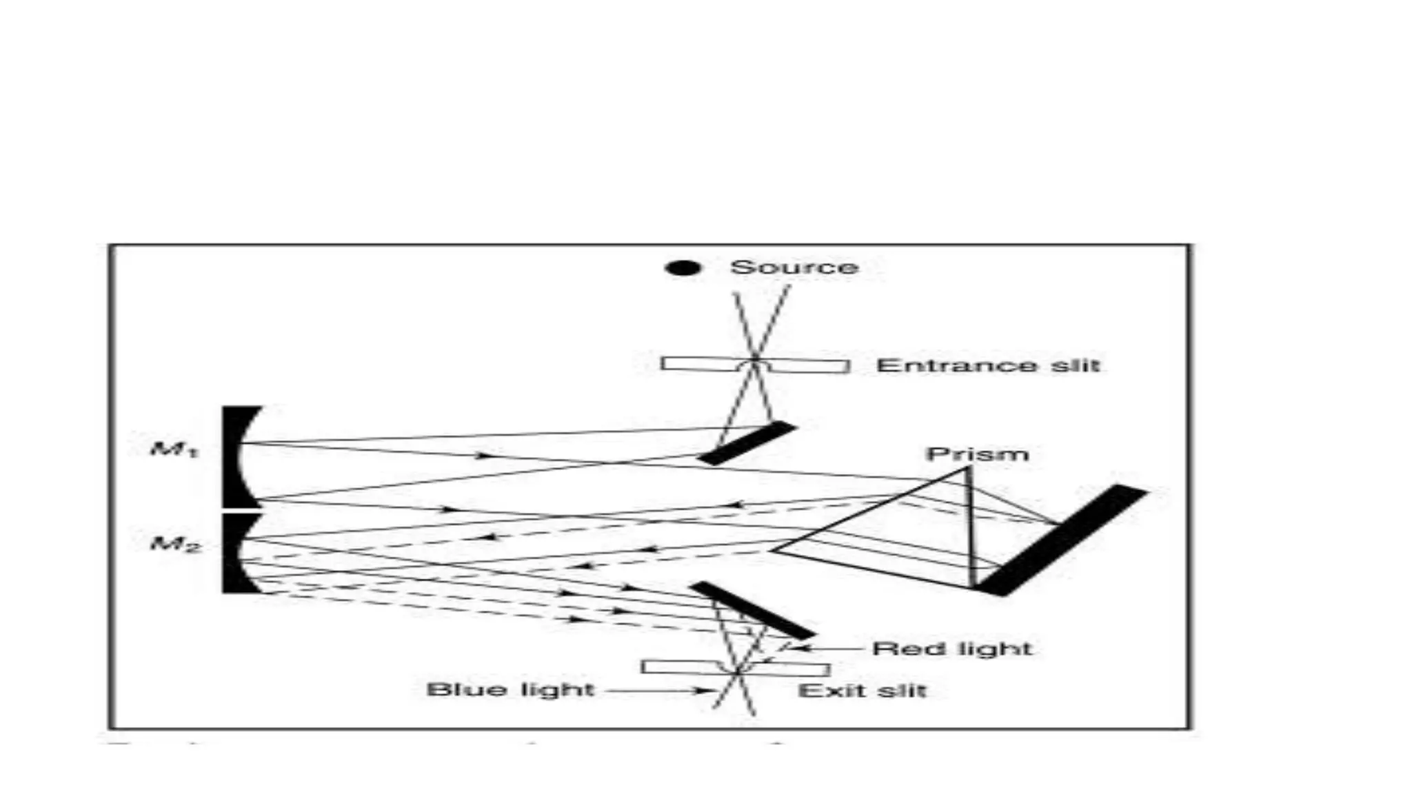 Monochromators | PPTX