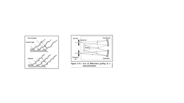 Monochromators | PPTX | Physics | Science