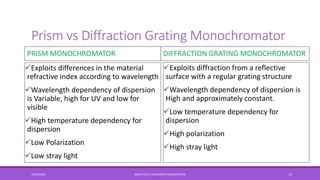 Monochromators | PPTX