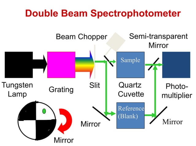 Monochromators and Spectrophotometer.ppt