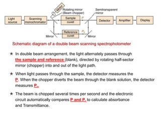 Monochromators and Spectrophotometer.ppt