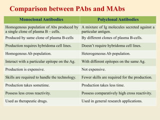 MONOCLONAL ANTIBODIES AND ITS APPLICATIONS | PPTX