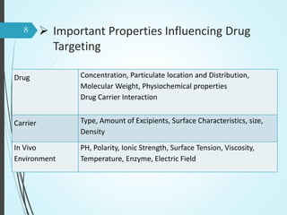 Monoclonal antibodies as drug targeting particulate carrier system | PPTX
