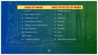 Monoclonal antibody, Application of Monoclonal Antibody, Uses | PPTX ...