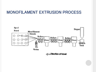 Monofilament process | PPTX