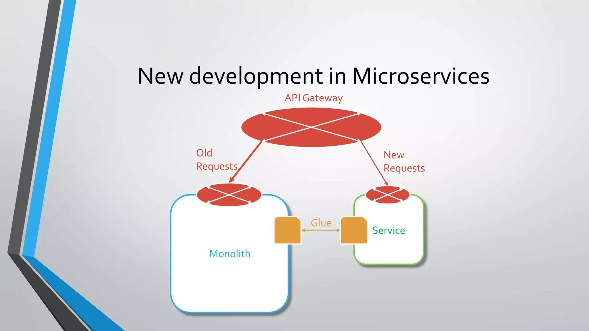 Systematic Migration of Monolith to Microservices | PPTX
