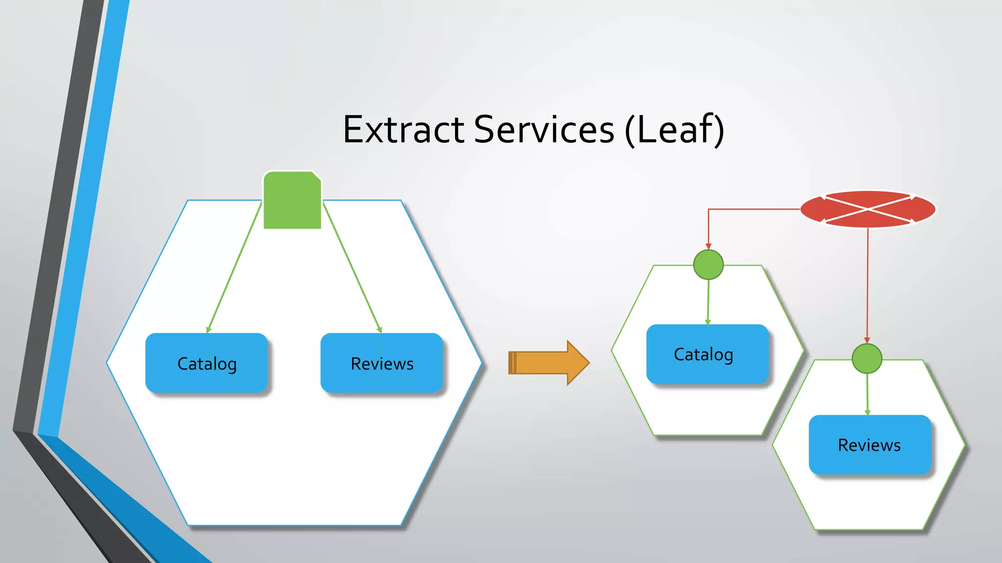 Systematic Migration of Monolith to Microservices | PPTX