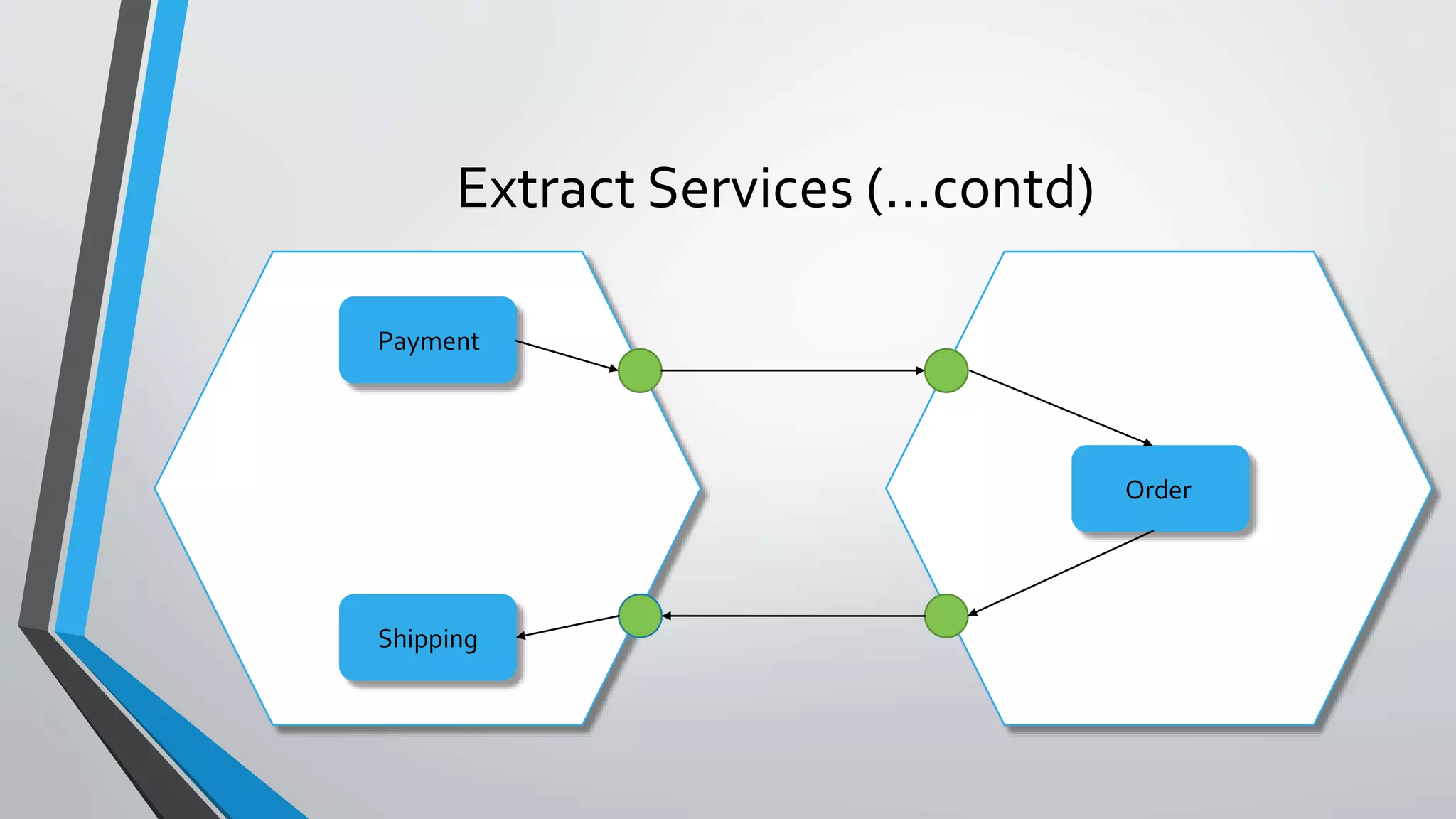Systematic Migration of Monolith to Microservices | PPTX