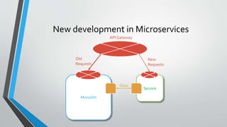 Systematic Migration of Monolith to Microservices | PPTX