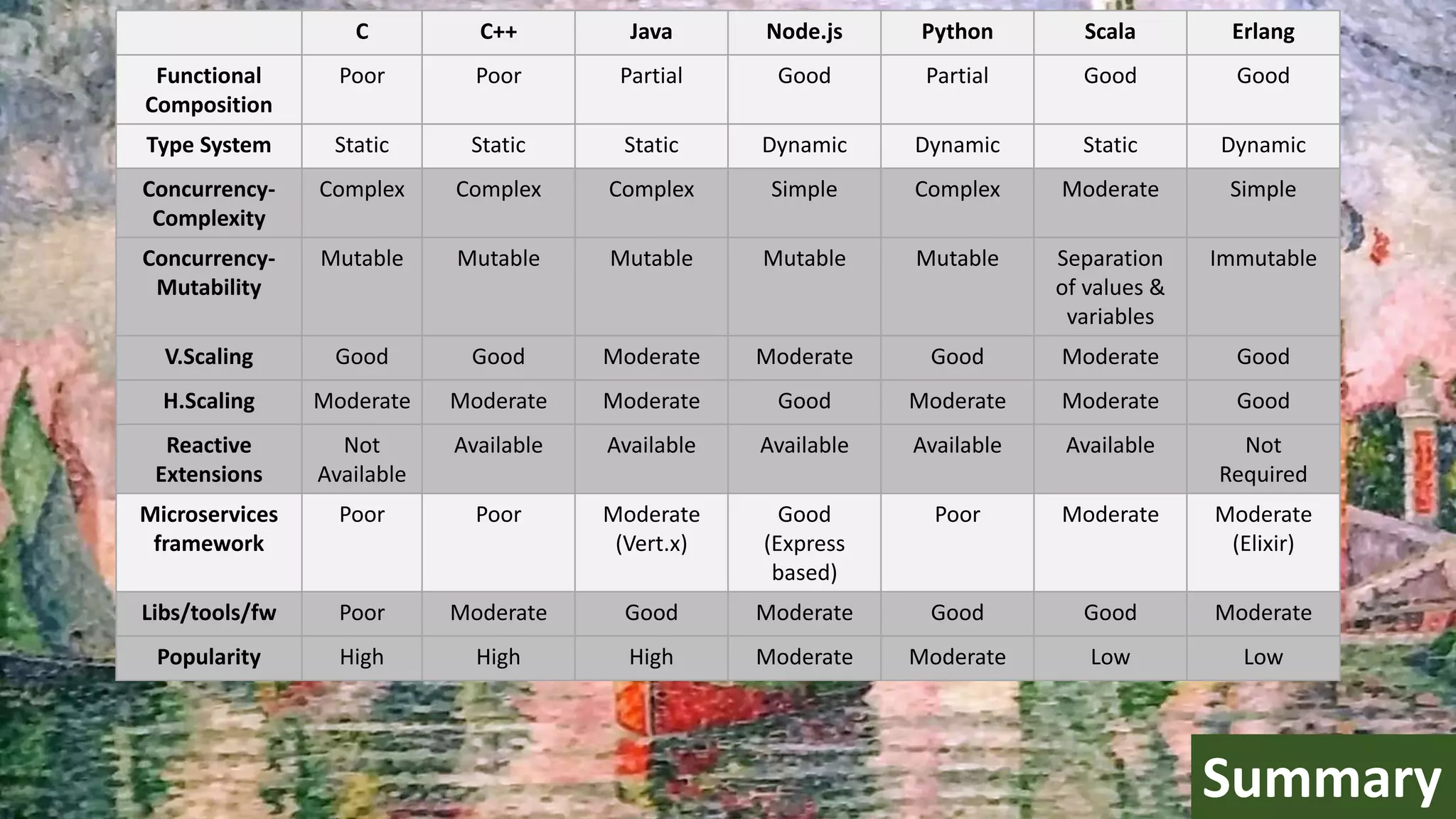 Monoliths to Microservices - Architecture patterns and migration principles | PPT